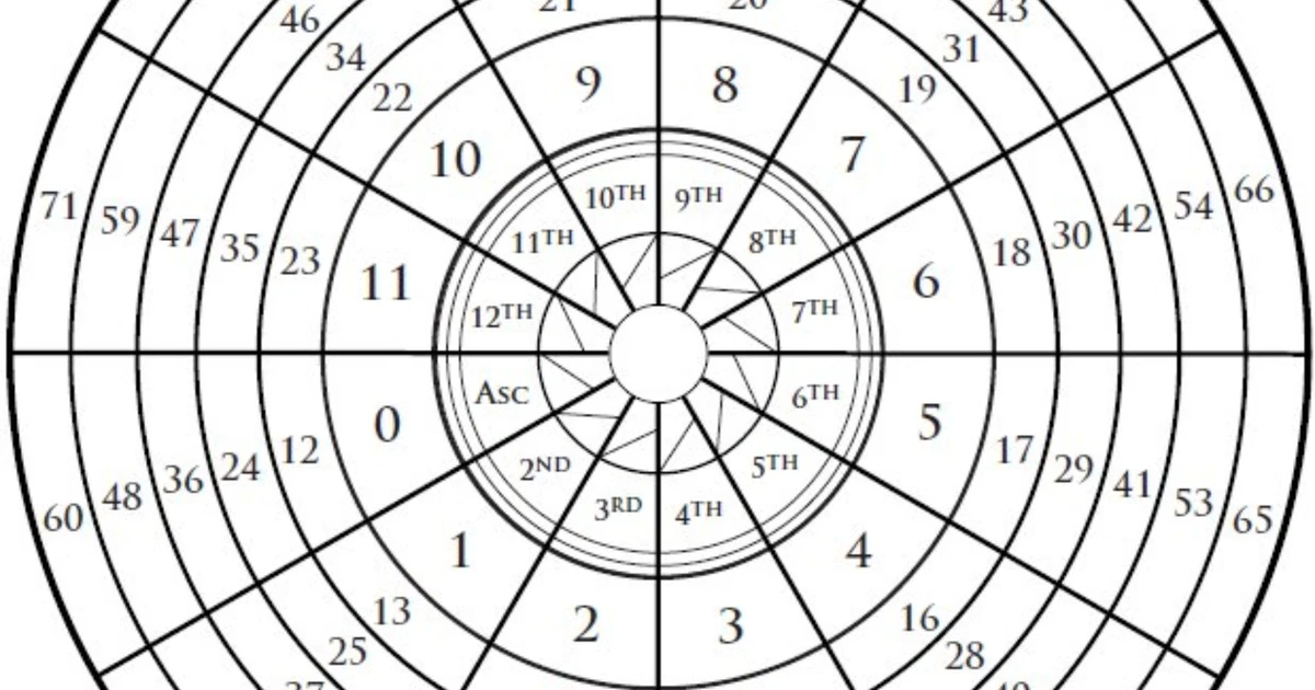 12th House Profection Year - Themes And Lessons