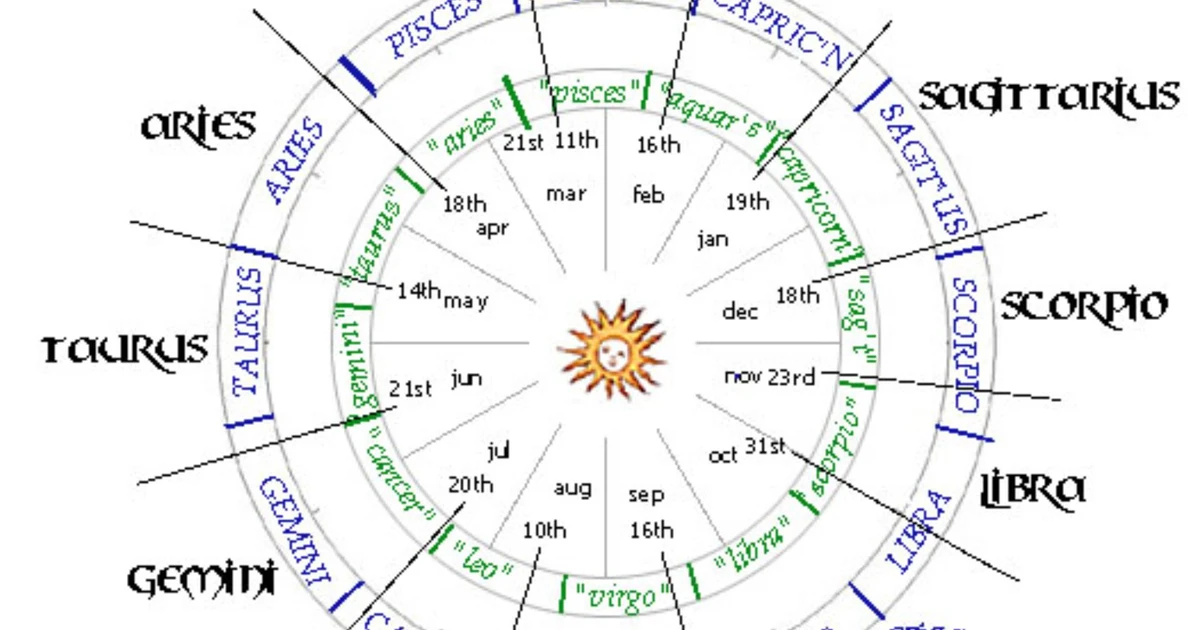 What Zodiac Sign Is April 1